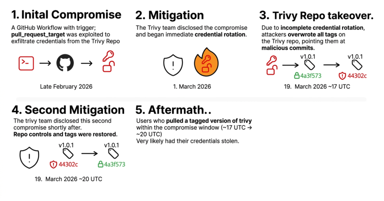 Taking a look at the Trivy Attack – Emil Brasø